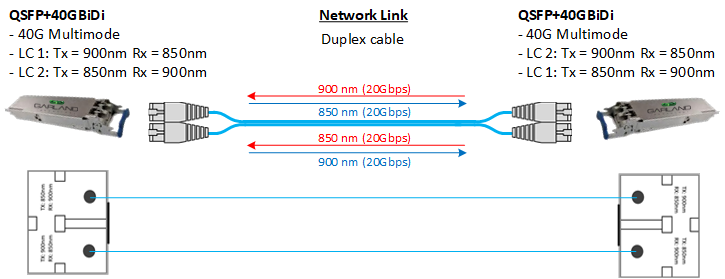 When and why to use BiDi Transceivers?
